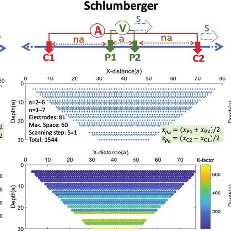 2d and 3d gaussian quadrature grids for numerical modelling a a 2d