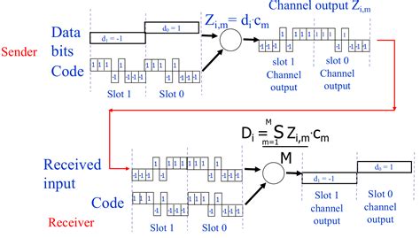Datacommunication 10 Multiplexing