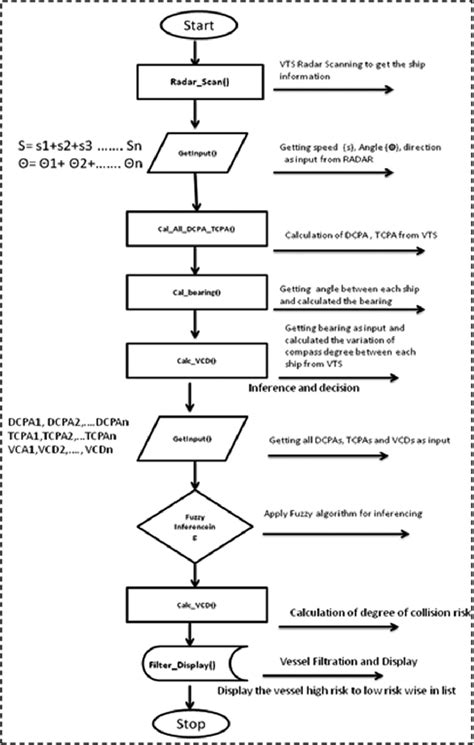 Flowchart Calculation Of Collision Risk Among Vessel From Vts