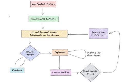 Scaling Graphql Adoption At Netflix Tejas Shikhare At Qcon San