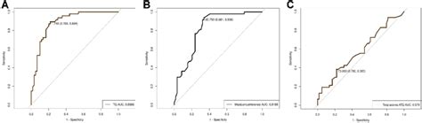 Receiver Operator Curve Roc Analysis Was Used To Predict The