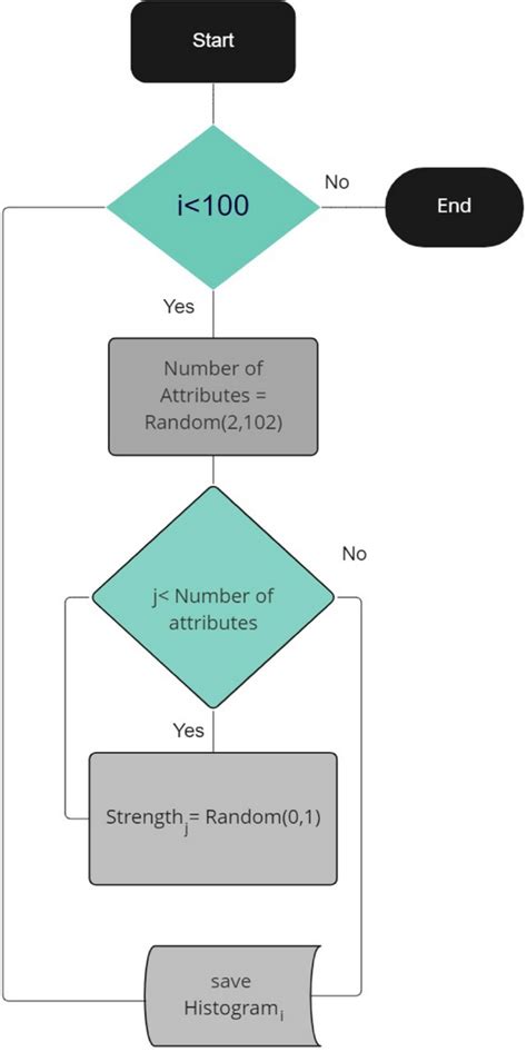 Flowchart Of The Creation Of Synthetic Histograms Download Scientific Diagram