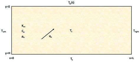 Physical Model Of The Heat Transport Problem Coupled To A Water Flow In Download Scientific