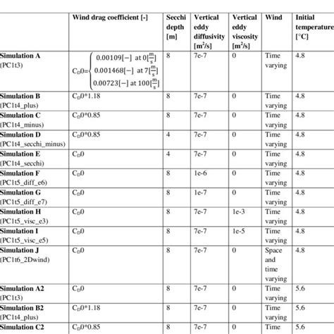 2 provides a visualization of the different simulations input