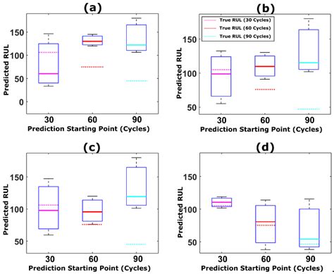 Remaining Useful Life Prediction Of Lithium Ion Batteries Using Neural