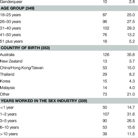 Sex Worker Survey Respondent Demographics And Characteristics Download Table