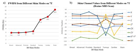 Figure5 A FWHM Values And B Shim Channelvaluesfrom Different B0 Shim Modes On 7T