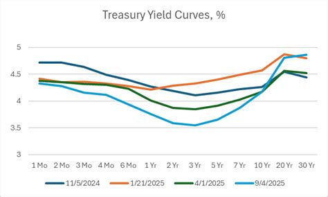 Yield Curves Over The Last Year Econbrowser