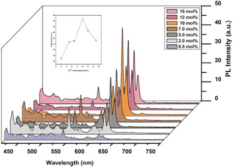 3d View Of Emission Intensities Of Ba3y41−xeu4xo9 X 0515 Mol Download Scientific