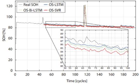 Figure 7 From Li Ion Batteries Soh Estimation Using Lstm Semantic Scholar