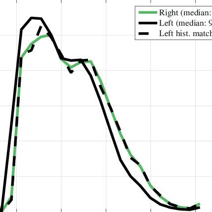 Example Of Left And Right Stereo Image Gray Values Histograms The Download Scientific Diagram