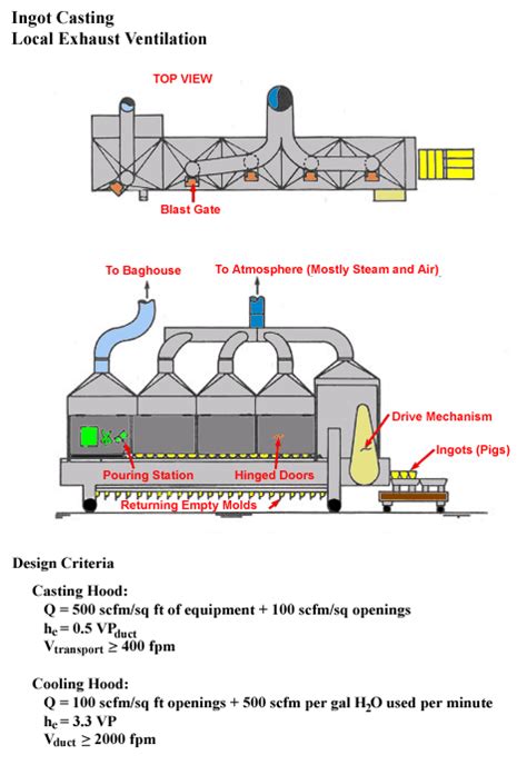 Etool Lead Secondary Lead Smelter Engineering Controls Local Exhaust Ventilation Diagrams