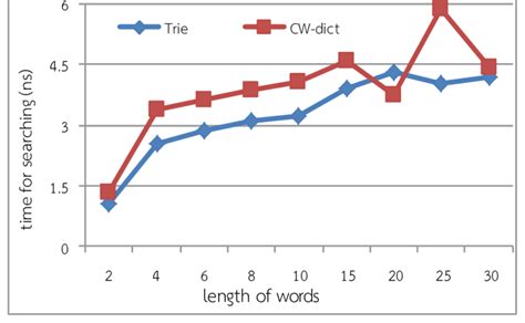 comparison of memory usage between cw dict and original triestructure