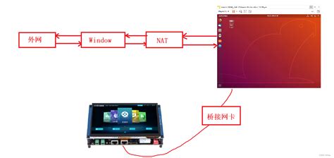 虚拟机vmware配置双网卡 vmware 双网卡 csdn博客
