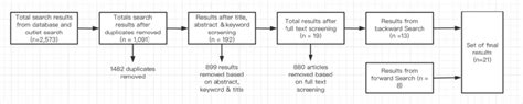 Flow Of The Search Process Download Scientific Diagram