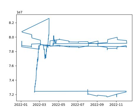 Pandas Problems Plotting Price Data Against My Datetime Which Is Indexed Stack Overflow