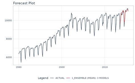 Creates An Ensemble Model Using Mean Median Averaging — Ensemble