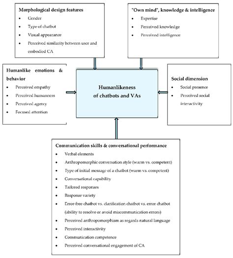 Conceptual Framework Of The Humanlikeness Of Chatbots And Vas