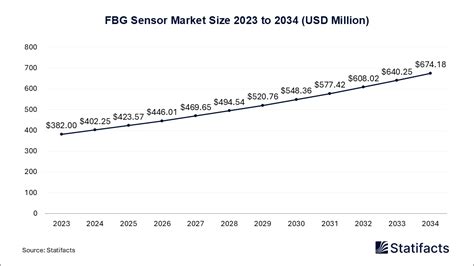 Fbg Sensor Revenue Market Size Statifacts