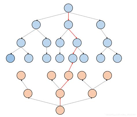 双向bfs Csdn博客