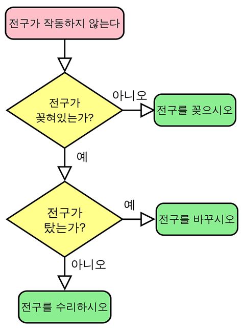 프로그래밍 패러다임 절차 객체지향형