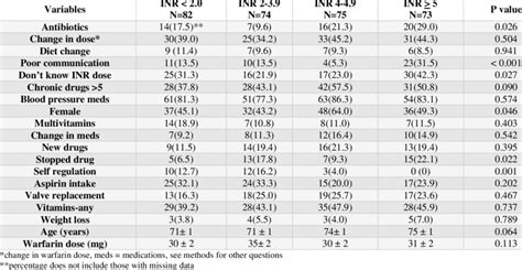 Univariate Analysis By Inr Groups Download Table