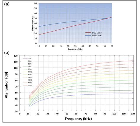 Figure 1 From Signal Processing Algorithm For Thermal Drift Compensation In High Temperature