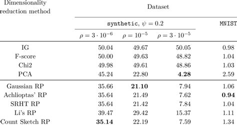 1 early stopping errors for different dimensionality reduction