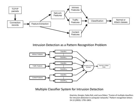 Intrusion Detection Using Ml Pptx Information And Network Security Computing