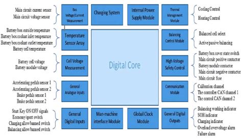 Basic Framework Software And Hardware Of A Bms Adapted From 18 Download Scientific Diagram