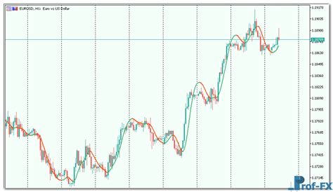 Free Download Hull Moving Average Indicator For Metatrader 5 Prof Fx