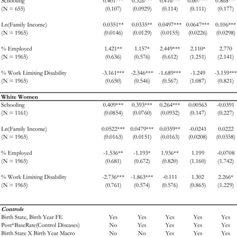 Triple Difference Specifications Download Scientific Diagram