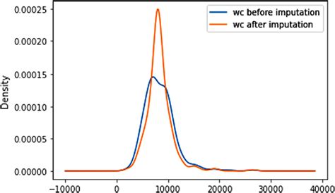 Wcs Distribution Before And After Imputation Download Scientific Diagram