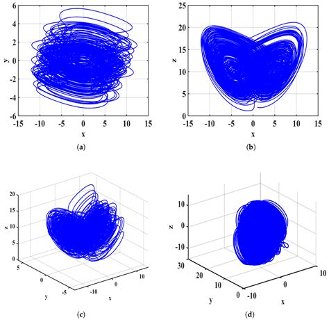 Fractal Fract Free Full Text Dynamic Analysis And Field Programmable Gate Array