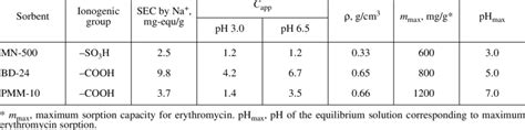 Characteristics Of Biosorbents Download Table