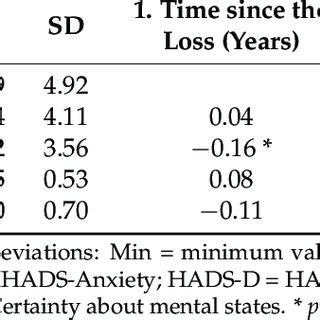 Descriptive And Correlational Analyses Download Scientific Diagram