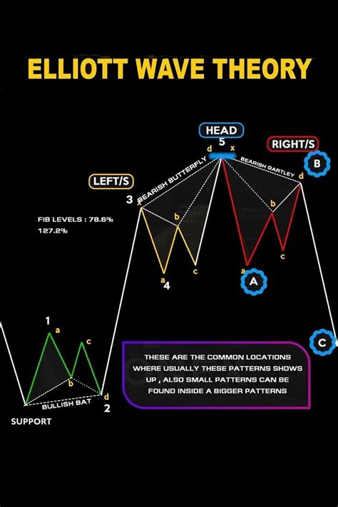 Understanding The Elliott Wave Theory