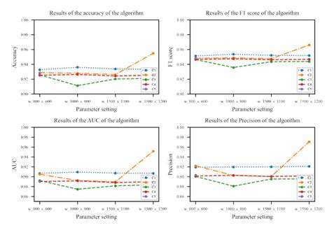 Intrusion Detection In The Iot Data Streams Using Concept Drift