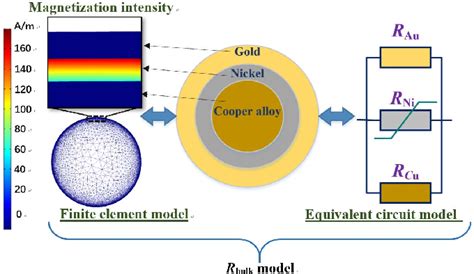 Passive Intermodulation Distortion In Connectors With Nonlinear
