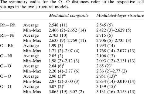 Selected Interatomic Distances In A ˚ Download Table