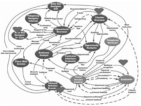 Cisco Value Network Mapping Cin With Pulse Points For Monitoring And Focus Download Scientific