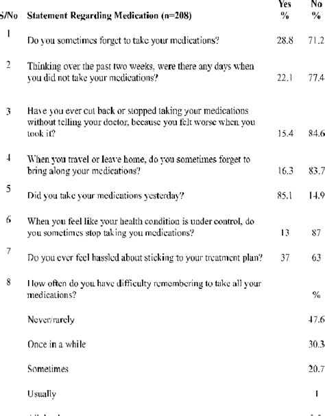Table 1 From Medication Adherence Among Pulmonary Tuberculosis Patients In Treatment Centers In