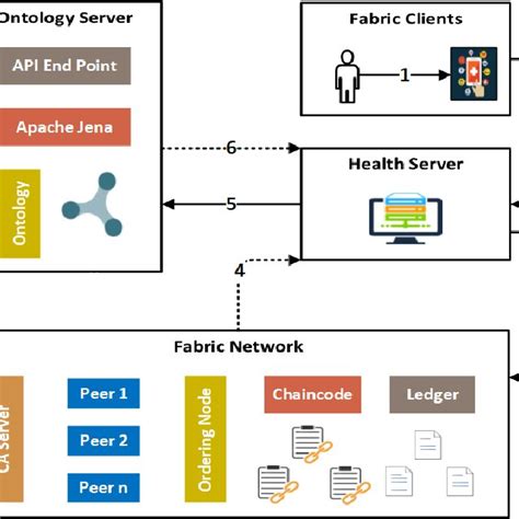 Flow Diagram Of Compliance Verification Between Health Server Fabric