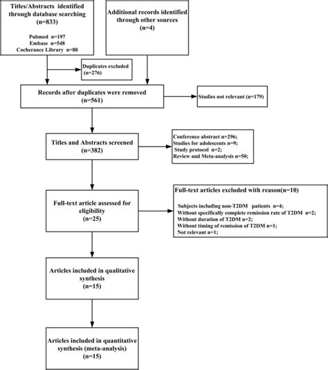 Meta Analysis Flow Chart Diagram According To Prisma Download