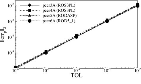 Figure 3 From High Order Linearly Implicit Two Step Peer Methods For