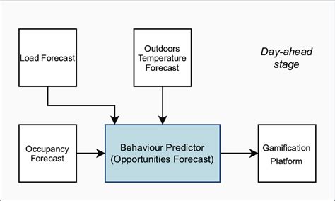 Behaviour Predictor Module Download Scientific Diagram