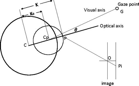 figure 1 from eye model based gaze estimation by rgb d camera