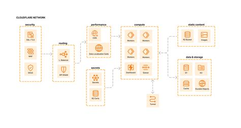 Cloudflare Infrastructure Icons Figma