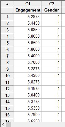 Independent T Test In Minitab Procedure Output And Interpretation Of The Output Using A