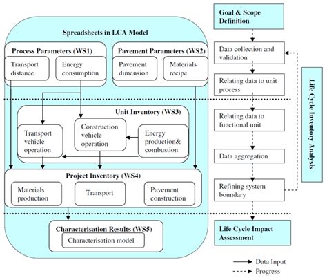 Structure Of The Lca Model And Procedures For Inventory Analysis Huang Download Scientific